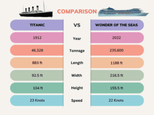 Titanic Vs Cruise Ship - Wonder Of The Seas
